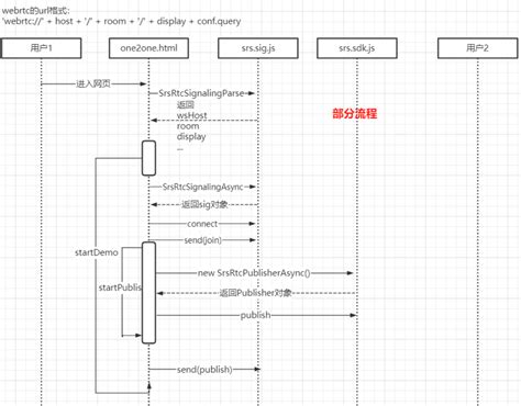 Srs流媒体服务器3视频通话环境搭建和源码分析srs流媒体服务器搭建教程 Csdn博客