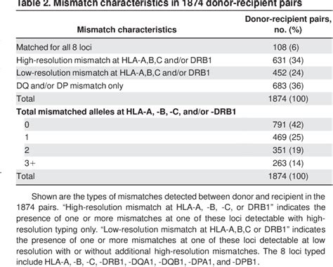 Table 2 From Impact Of Hla Class I And Class Ii High Resolution
