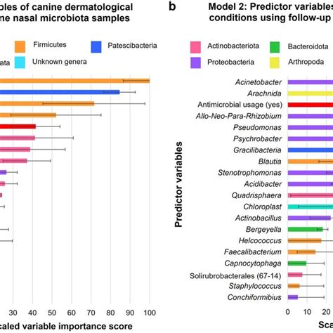 Barplots Representing The Top 20 Most Predictive Variables Identified