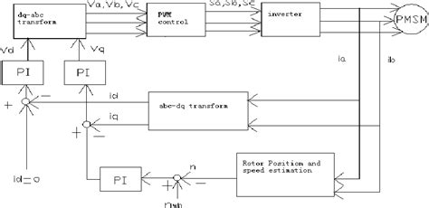 Figure 1 From Fully Digital Control Of Ac Servo Motor Using Fuzzy Logic