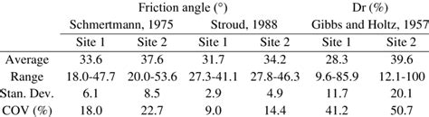4 Friction Angle And Relative Density Obtained Through Spt N