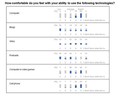 Science Technology Babe Technology Usage Survey And Podcast