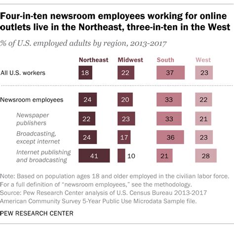 Newsroom Jobs And Employment In The Us 10 Charts About The Industry