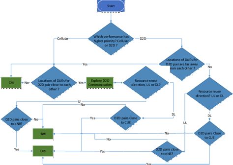figure 2 from a mode selection algorithm for mitigating interference in