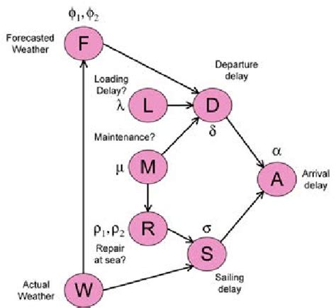 The Directed Acyclic Graph For The Captains Problem The Greek