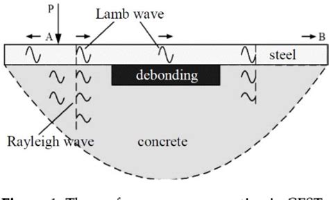 Figure From Interfacial Debonding Detection For Rectangular CFST Using The MASW Method And Its