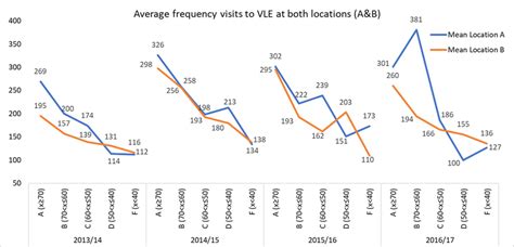 engagement vle and assessment outcome 2013 2017 results from an