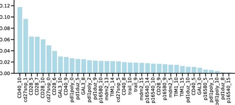 Feature Importance Scores For The Approach Cdt Difiohe Download