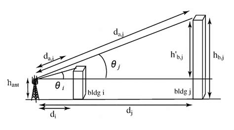 Figure 3 From Extension Of Clutter Loss Calculation For Recommendation Itu R P 452 Semantic