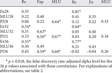 Concurrent Correlations Between Language Measures Lts Tds Download Table