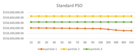 1 Objective Function Value Of Standard Pso At Different Iterations