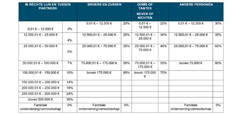 Fiscale Tarieven Erf En Schenkbelasting Moore