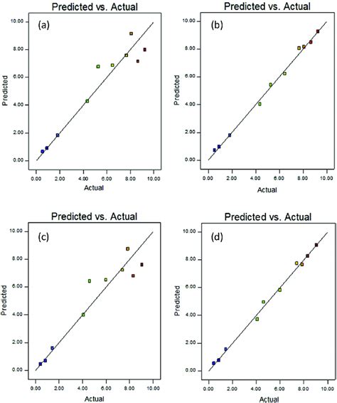 Comparisons Of Predicted Values From Models That With Without H H And