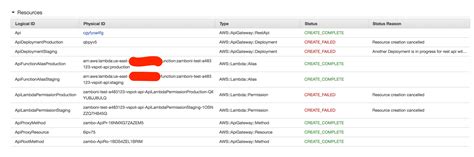 The Following Resource S Failed To Create ApiLambdaPermissionProduction ApiDeploymentStaging