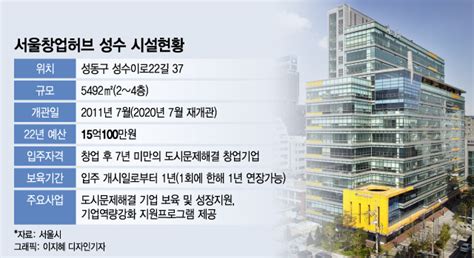 서울창업허브 성수 도시문제 해결 스타트업 전초기지로 유니콘팩토리