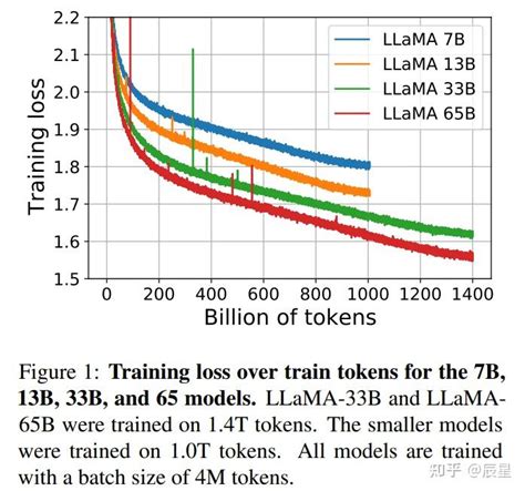 大模型预训练 模型参数与训练token数量 知乎