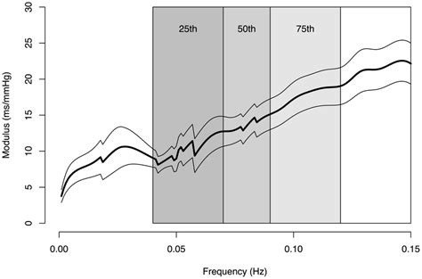 Transfer Function Modulus Curve In The Low Frequency Region Averaged