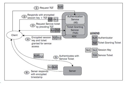 How Security Is Achieved Using KERBEROS
