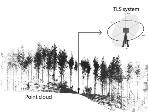 The Principle Of Terrestrial Laser Scanning Tls Tls Data Are