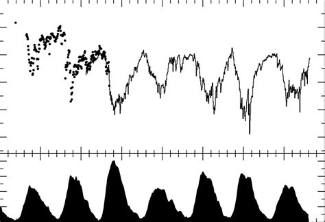 The Observed And Estimated Monthly Climax Neutron Counting Rates