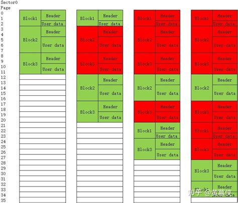 Autosar存储栈fee模型概述（基于isolar） 知乎