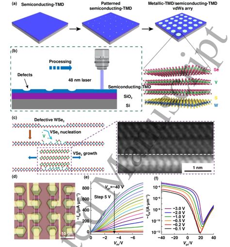 the synthesis of 2d vdws heterostructure arrays a selectively build