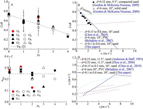 Relationships Between The Coefficient Of Restitution Cor And The A Download Scientific Diagram