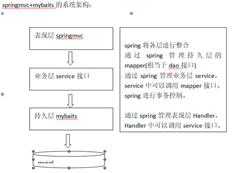 Springmvc和mybatis整合1 邓不利多 博客园
