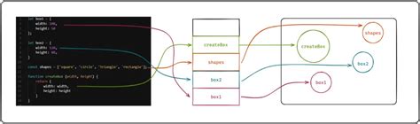 Memory Management In Javascript Complete Guide