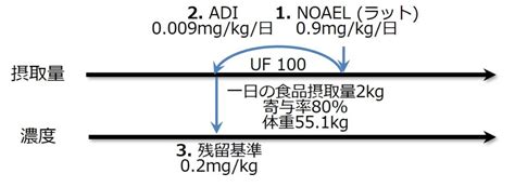 残留農薬基準値の決め方その3：「ADIを超えないように」決めたら良いのでは？ | リスクと共により良く生きるための基礎知識