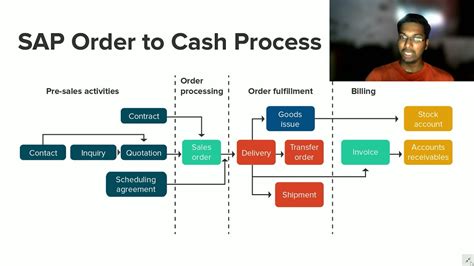 O2c Cycleorder To Cash Cycle Practical Understanding For Internal