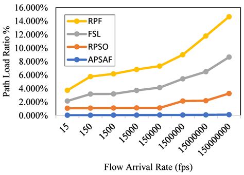 Adaptive Path Selection Algorithm With Flow Classification For Software Defined Networks