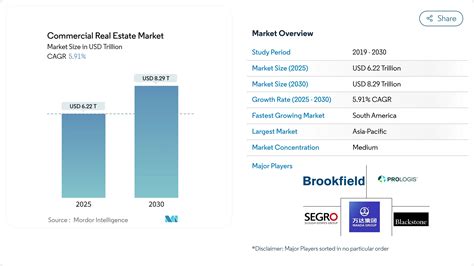 상업용 부동산 시장 규모 점유율 성장 및 산업 동향 2030