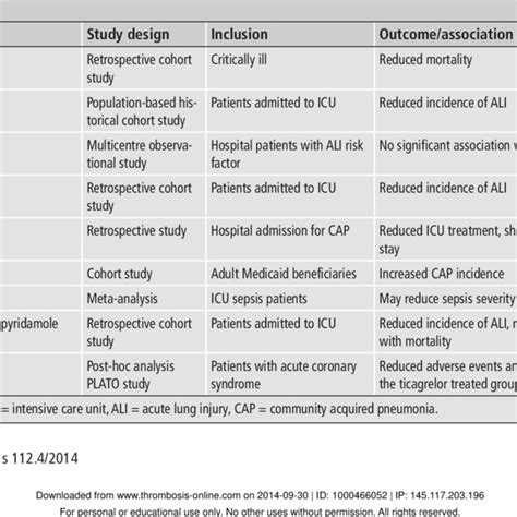 Platelets Contribute To Sepsis Complications Although Platelets Can