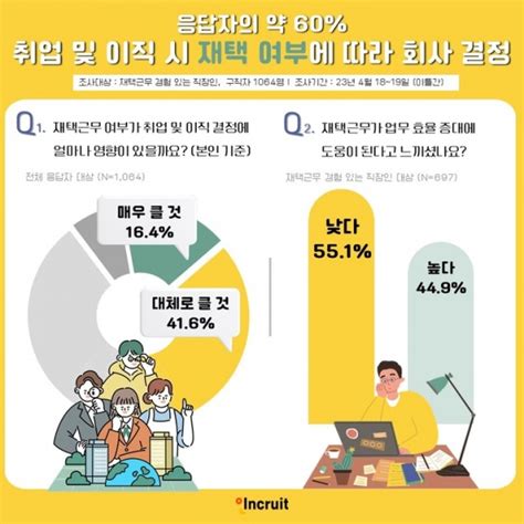 직장인·구직자 10명중 3명 급여 줄여도 재택근무 Ok 펜앤드마이크