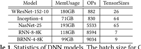Table 1 From Swapadvisor Pushing Deep Learning Beyond The Gpu Memory Limit Via Smart Swapping