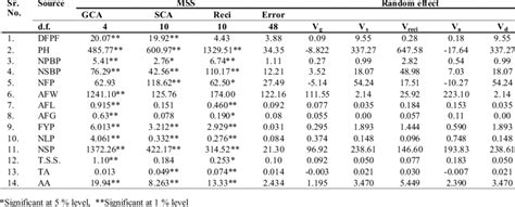 Analysis Of Variance For Combining Ability In Respect Of 14 Characters