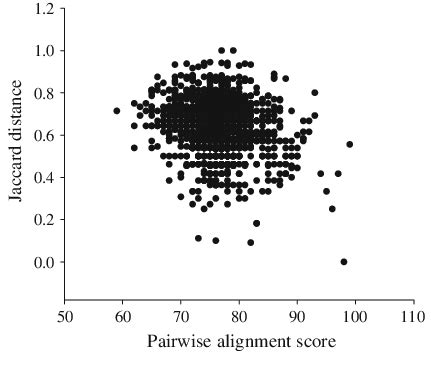 Correlation Between The Pairwise Sequence Analysis Scores And The Download Scientific Diagram