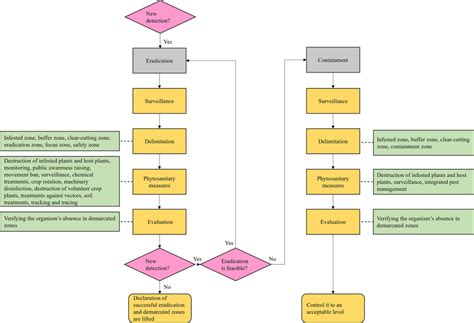 Flow Chart Showing The Implementation Process Of Zoning Strategies For