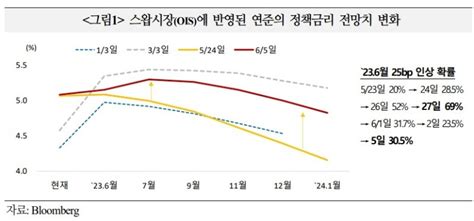 한미 금리차 2p 찍나미국 6월 동결 시 7월 인상 가능성 파이낸셜뉴스