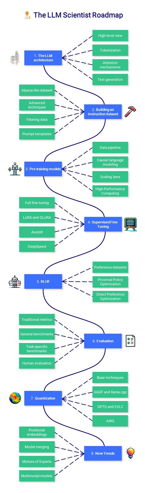 srinivas jaggumantri on linkedin good overview cheat sheet for