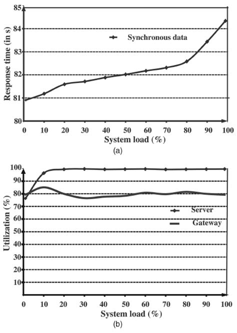A Response Time Versus Load And B Server Utilization Download Scientific Diagram