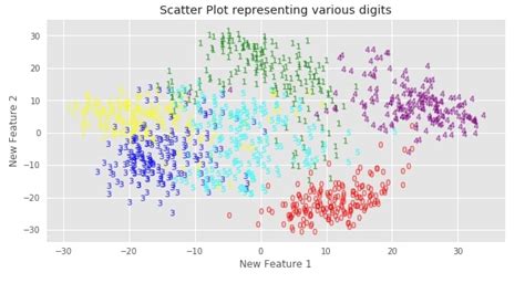 Scikit Learn Linear Dimensionality Reduction Pca