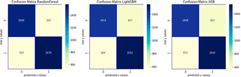 Confusion Matrices For Rf Lgb And Xgb Download Scientific Diagram