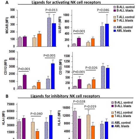expression of ligands for nk cell receptors on leukemic blast cells