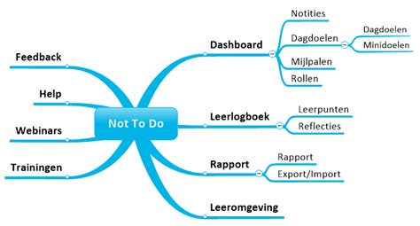 Not To Do Beta Test Academy Of Minds