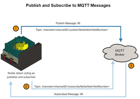 Mqtt ブロックを使用した Thingspeak でのメッセージのパブリッシュとサブスクライブ Matlab And Simulink