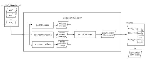 Diagrammatic Representation Of The Proposed Pipeline Showing The