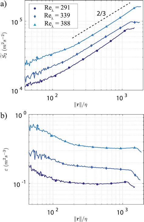 A Second Order Structure Functions Of The Velocity Extracted With The