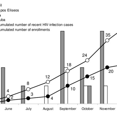 Algorithm For Identification And Enrollment Of Recently Infected Hiv